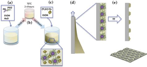 Schematic Illustration Of The Preparation Process Of Inorganic Download Scientific Diagram