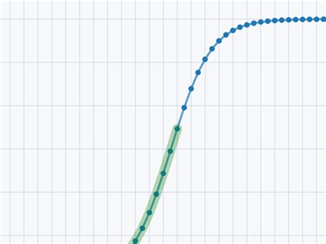 Smartgraphs African Lions App Modeling Populations
