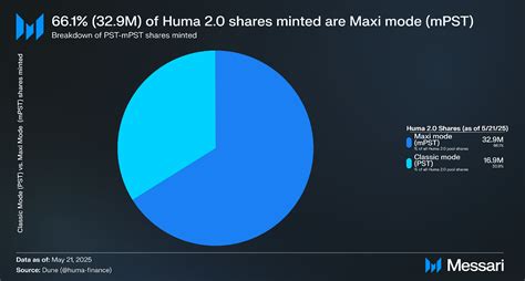 Understanding Huma Finance A Comprehensive Overview Messari