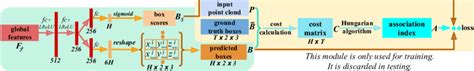 The Architecture Of Bounding Box Regression Branch The Predicted H Download Scientific Diagram