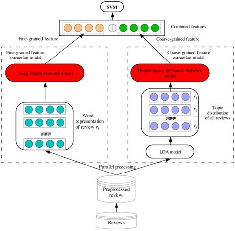 The Framework Architecture Based On Combining Coarse And Fine Grained Download Scientific