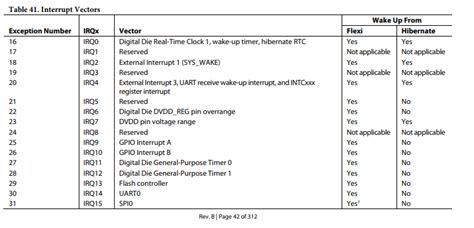 missing interrupt declarations and vector table is inconsistent with