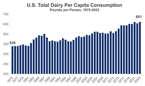 Driven By Cheese Dairy Consumption Rises Again Nmpf
