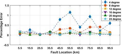 Percentage Error Obtained For Discrete Fourier Transform Dft