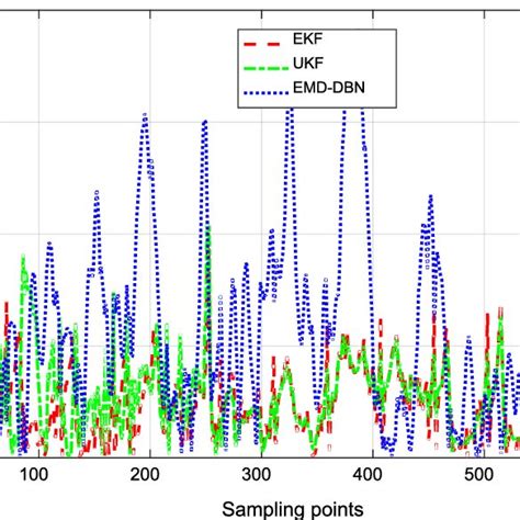 The Absolute Errors Comparison Of Short Term Electric Load Forecasting Download Scientific