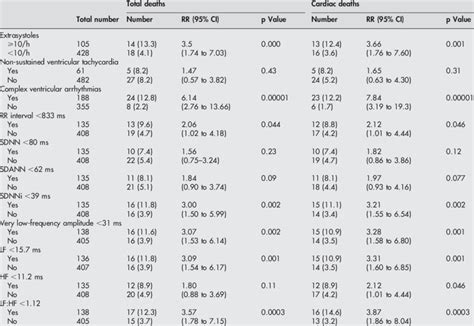 Association Of Ventricular Arrhythmias And Heart Rate Variability