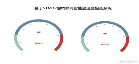 课程设计：基于stm32的物联网智能温湿度检测系统（onenet）onenet界面设计 Csdn博客