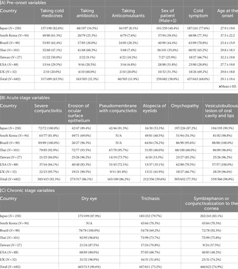 Characteristics Of Each Variables In The Preset Stage And Outcomes Of