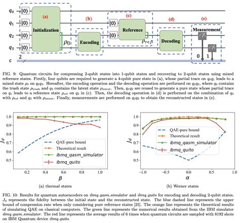 Quantum Autoencoders Using Mixed Reference States · Issue 6122