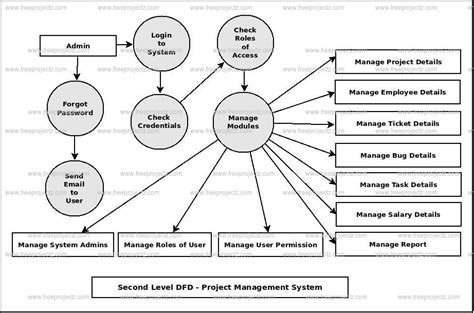 Project Management System Dataflow Diagram DFD Academic Projects