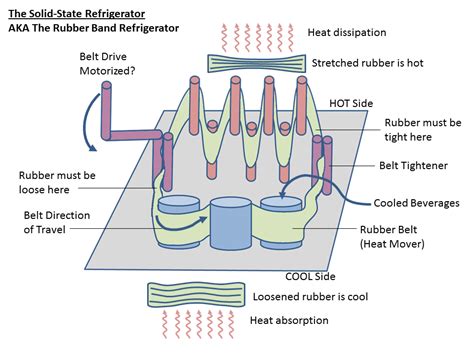Would A Solid State Refrigerator Work Does Anyone Want To Try To Build One R