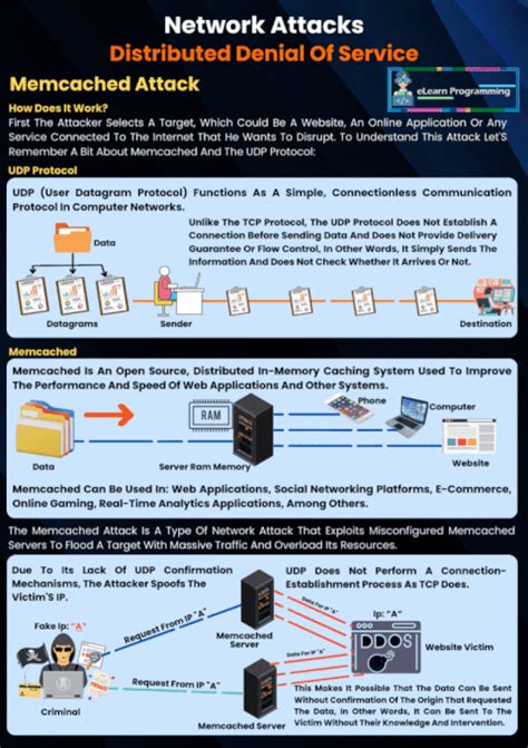 Letsdefend On Linkedin How Ddos Works Letsdefend On Linkedin How Ddos Works