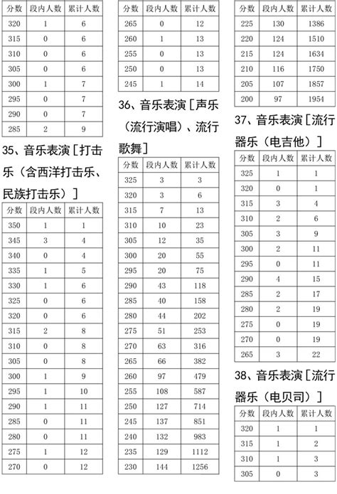 四川省2021年普通高校招生艺术类专业统考（音乐类）成绩五分段统计表 四川省教育考试院