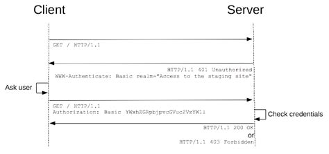 基本认证（basic Auth）和摘要认证（digest Auth）区别 Csdn博客