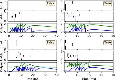 Figure 5 From Supervised Learning With First To Spike Decoding In Multilayer Spiking Neural