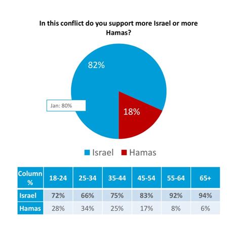 82 Des Américains Soutiennent Israël Lph Info