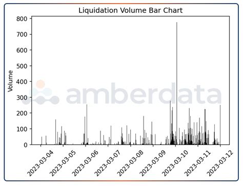 Inform Trading Strategies With Binance Liquidation Data Amberdata
