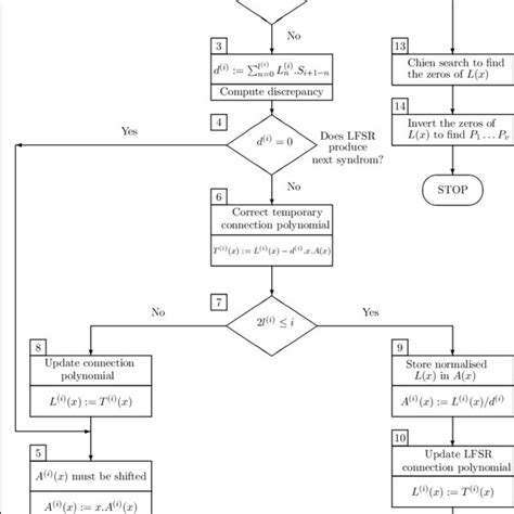 6 The Bm Algorithm Computation Of The Error Locator Polynomial Lx