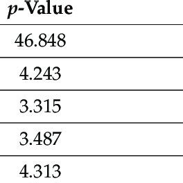 Statistical Parameters For The CCA Analysis Figure Download Scientific Diagram