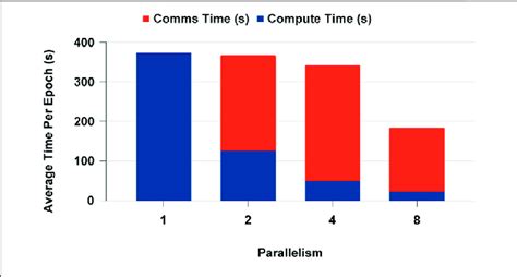 Distributed Data Parallel Deep Learning On Gpu Download Scientific