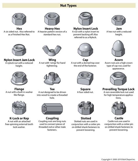Fastener Type Chart On Bolt Depot Screws And Bolts Engineering Tools Nut And Bolt Storage