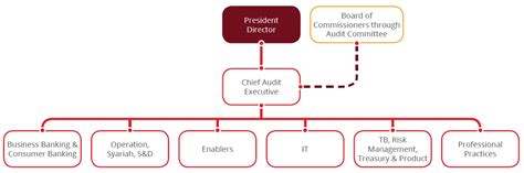Pt Bank Cimb Niaga Tbk Good Corporate Governance