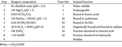Sequence Of Extraction Steps In The Modified Tessier Sequential Download Table