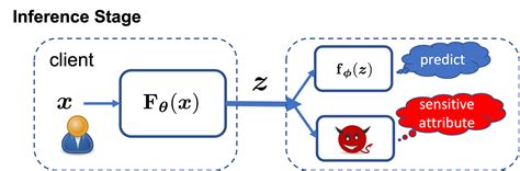 Privacy And Fairness In Model Partitioning Iqua Iqua Group