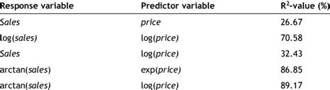 Summary Of Different Linear Regression Demand Models Download Scientific Diagram