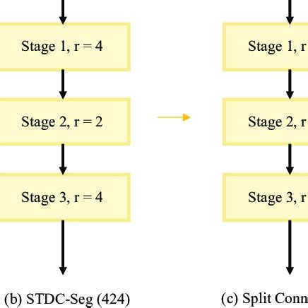 A Original Stdc Seg Backbone B Backbone With Simplified Network