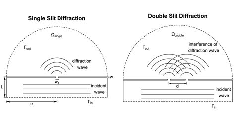 Wave Diffraction And Interference Simulation—wolfram Documentation