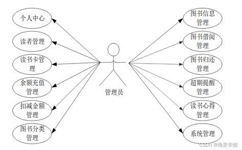 独有源码 Java Jsp图书管理系统的设计与实现6zr6z从不会做毕业设计到成功完成的过程与方法 Csdn博客