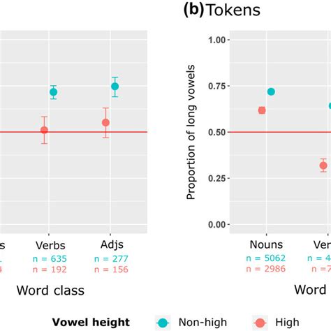 Proportions Of Monosyllable A Types And B Tokens With Long Vowels Download Scientific