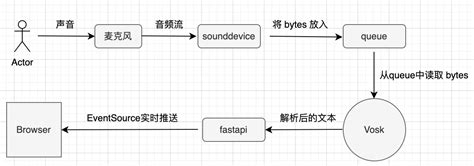 用vosk实现实时语音识别