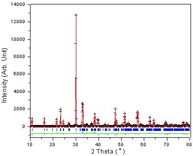 Rietveld refinement plot showing the observed (+), calculated (solid... | Download Scientific ...