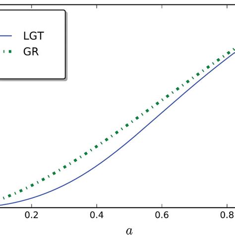 The Time Derivative Of The Scale Factor Dadt Versus The Scale Factor A