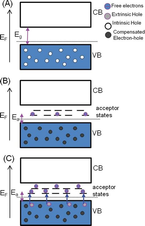 Proposed Band Structure Model For The Understanding Of Electronic