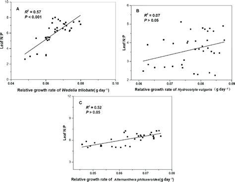 Relationship Between The Relative Growth Rate Of The Three Alien Plants