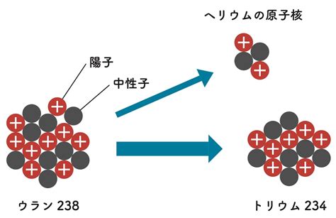 地球の内部がなかなか冷えないのは、岩盤中の放射性物質のおかげ ｜ 渡邉克晃公式サイト 地学博士のサイエンス教室 グラニット