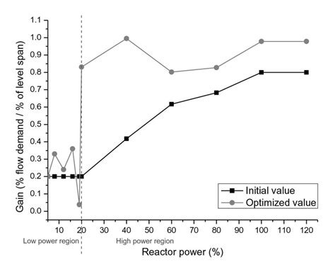 optimization result for master pi controller gain k download
