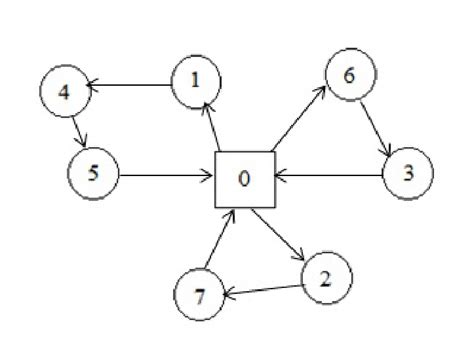 Representation Of A Cvrp Example Download Scientific Diagram