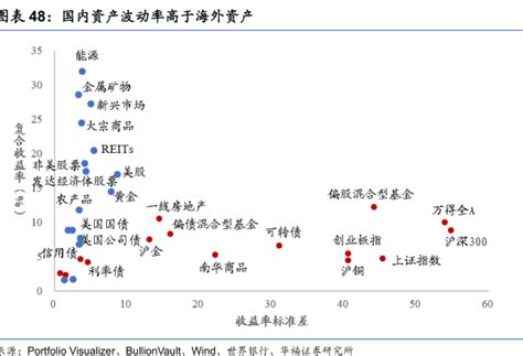 美国大类资产累计收益率(1972 1981 2023年12月 行业研究数据 小牛行研 美国大类资产累计收益率(1972 1981 2023年12月 行业研究数据 小牛行研