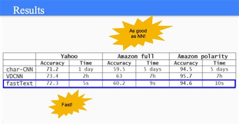 Cs224n学习笔记 Research Highlight3 Bag Of Tricks For Efficient Text