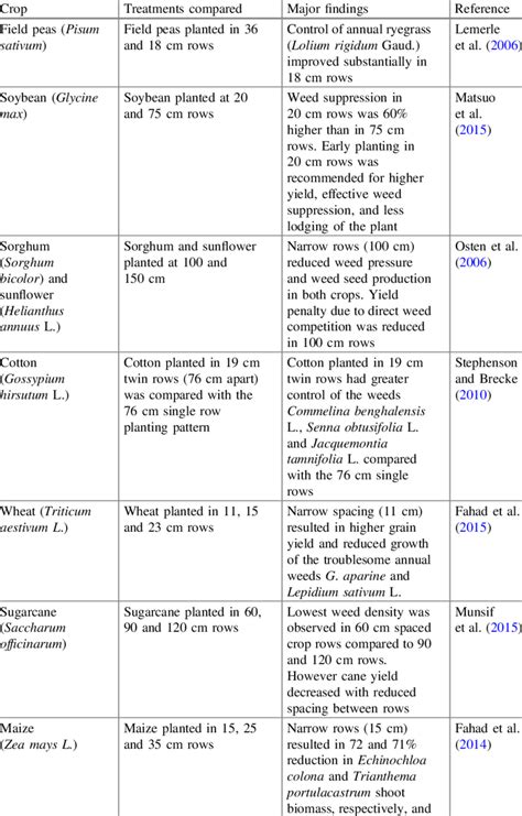Weed Management And Yield Benefits Due To Narrow Row Spacing Download Scientific Diagram