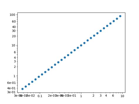 Python Logformatter With Sparse Tick Labels And No Scientific