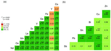 Pearsons Correlation Coefficients Calculated Between Air Download