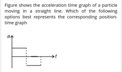 Please Answer It Fast And Explain It Figure Shows The Acceleration Time