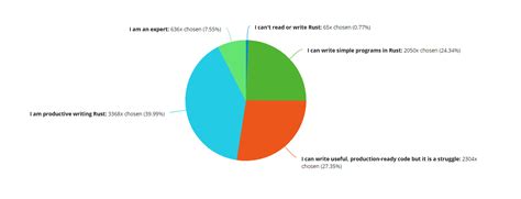 【rust日报】2022 02 16 2021年 Rust 调查结果 Rust语言中文社区
