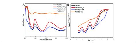A Uv Vis Diffuse Reflectance Spectroscopy Results For Different