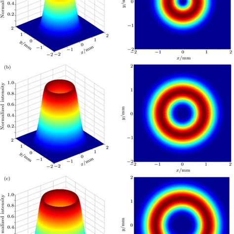 Normalized Intensity Distributions Of Hygg Ii Beam In The 3d Direction